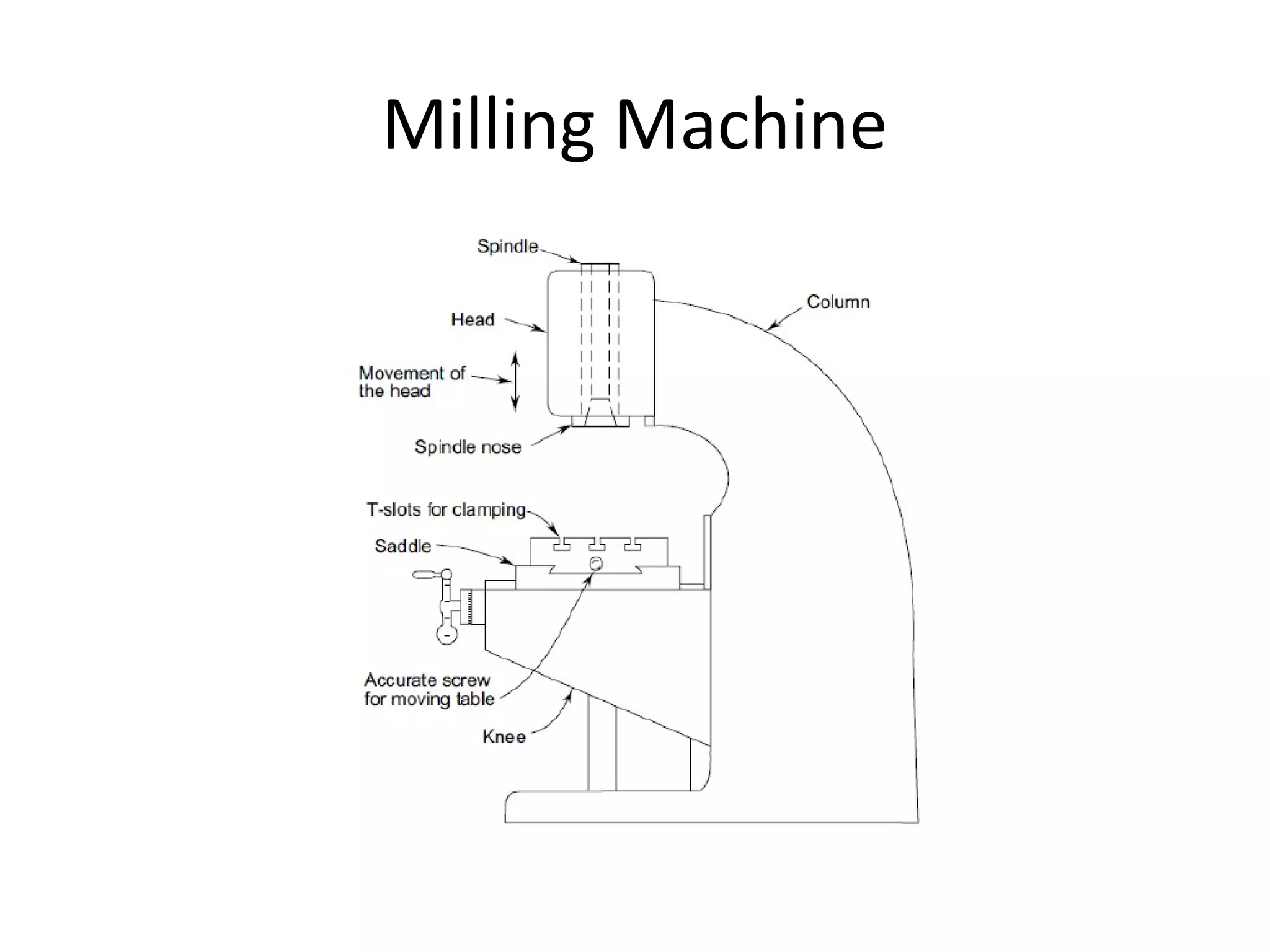 Geometry of Milling cutter's and Twist drills | PPT