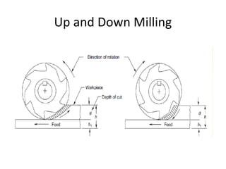 Geometry of Milling cutter's and Twist drills | PPT