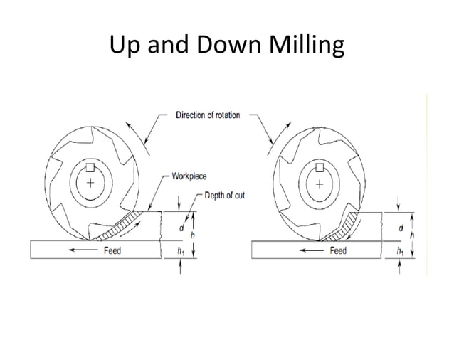 Geometry of Milling cutter's and Twist drills | PPT