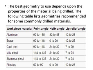 Geometry of Milling cutter's and Twist drills | PPT