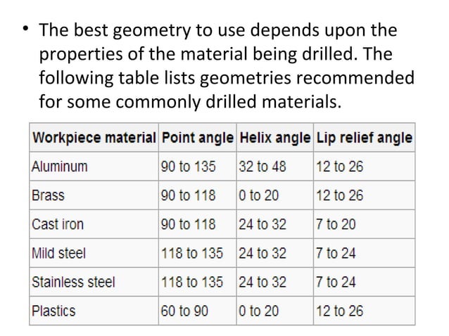 Geometry of Milling cutter's and Twist drills | PPT