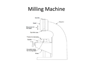 Geometry of Milling cutter's and Twist drills | PPT