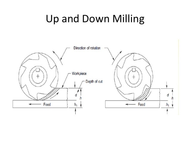 Geometry of Milling cutter's and Twist drills