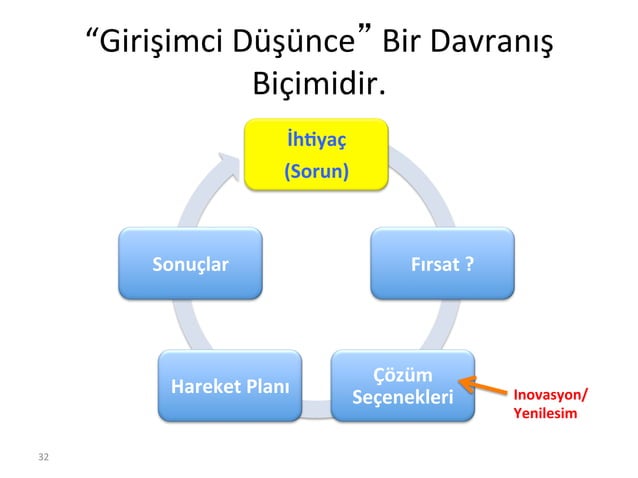 Girisimcilik ve basari, sabanci university | PPT