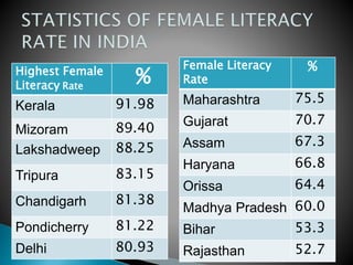 Girl child education | PPTX