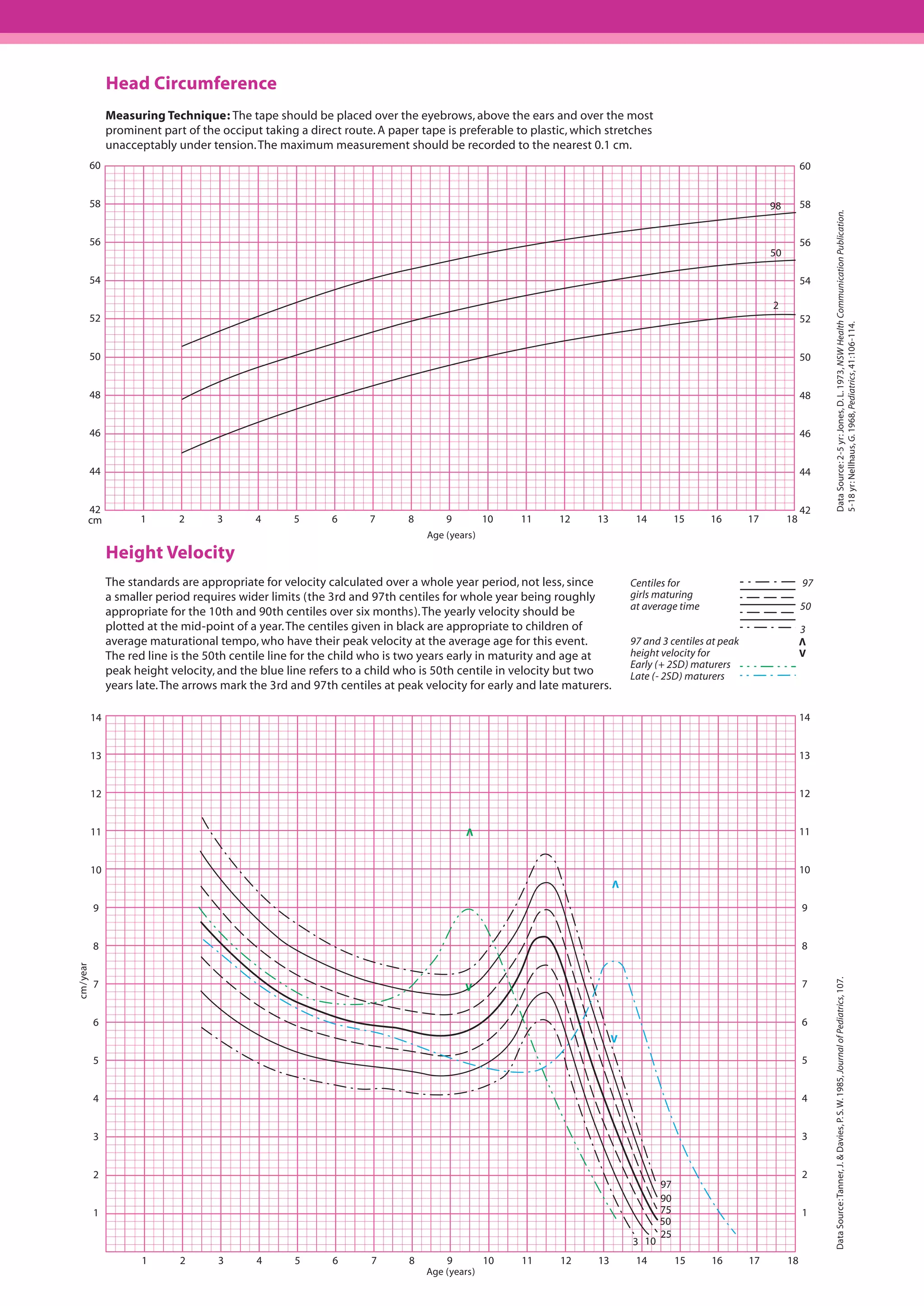 Girls 2-18-years | PDF