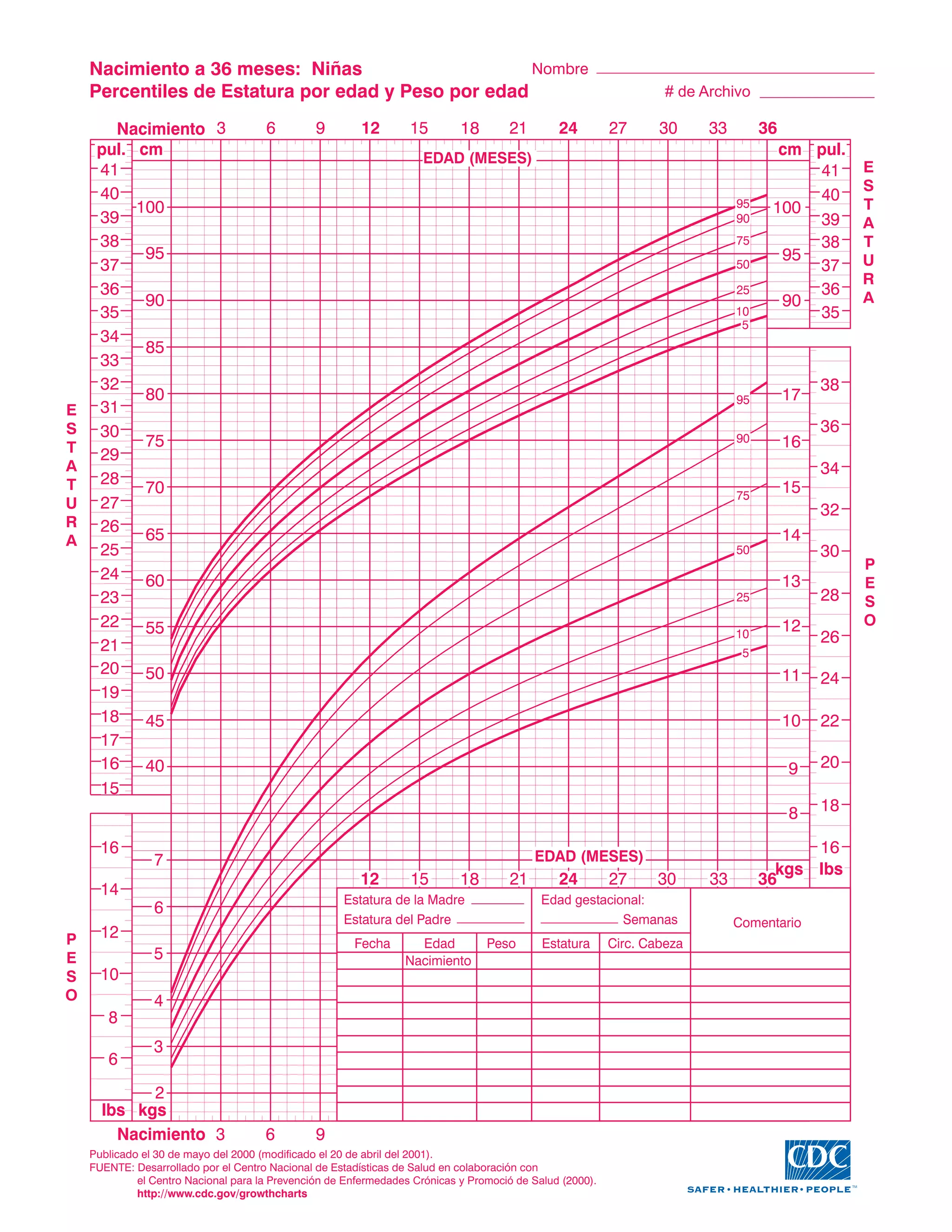Nacimiento a 36 meses: Niñas. Percentiles de estatura por edad y peso ...