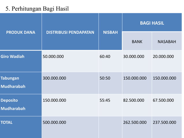 Giro wadiah teori dan tata cara perhtiungan giro wadiah | PPT