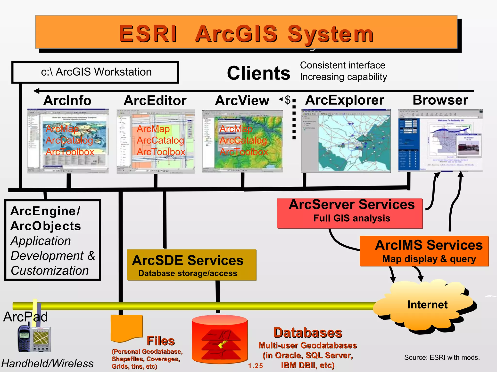 Introduction to GIS systems | PPT