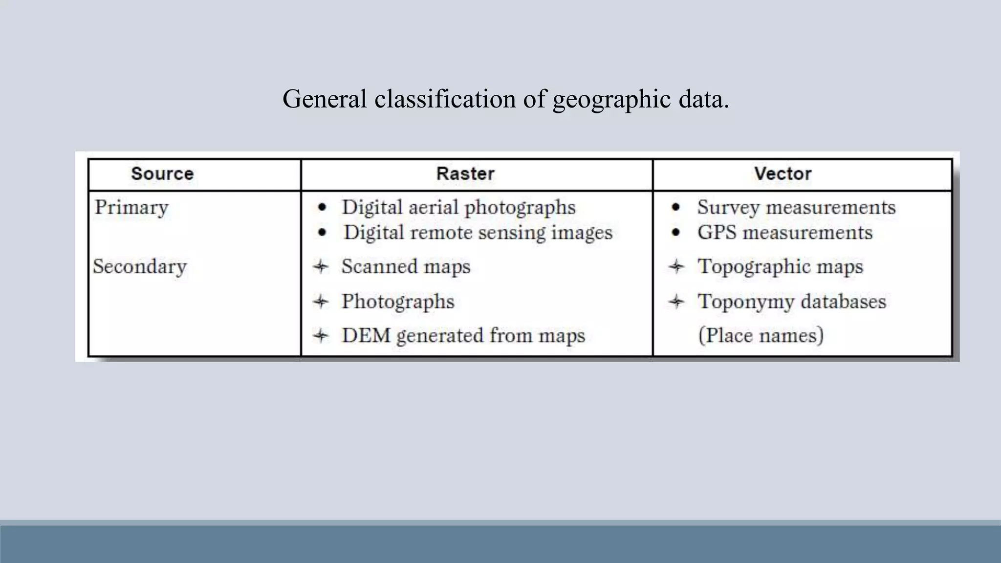 THE NATURE AND SOURCE OF GEOGRAPHIC DATA | PPTX