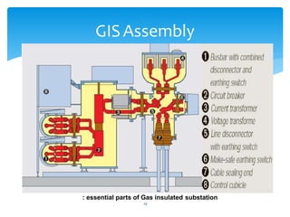 GIS(GAS INSULATED SUBSTATION) | PPTX