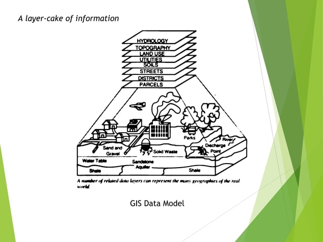 Gis Geographical Information System Fundamentals | PPT | Databases | Computer Software and ...