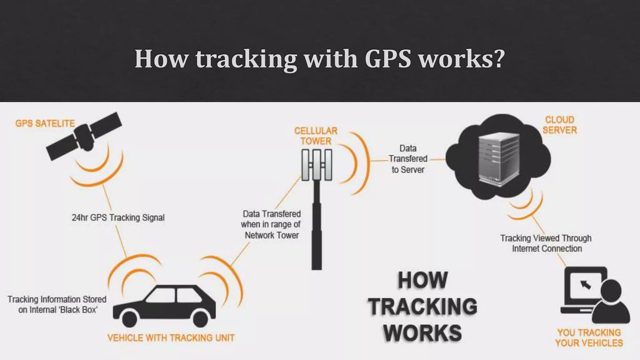 GPS and GIS | PPTX