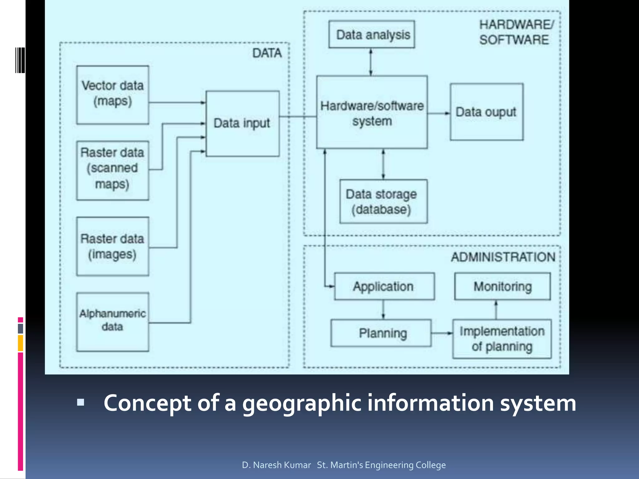 Geographical information system | PPTX