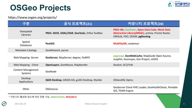 오픈소스 GIS의 이해 - OSgeo Projects 중심 | PDF