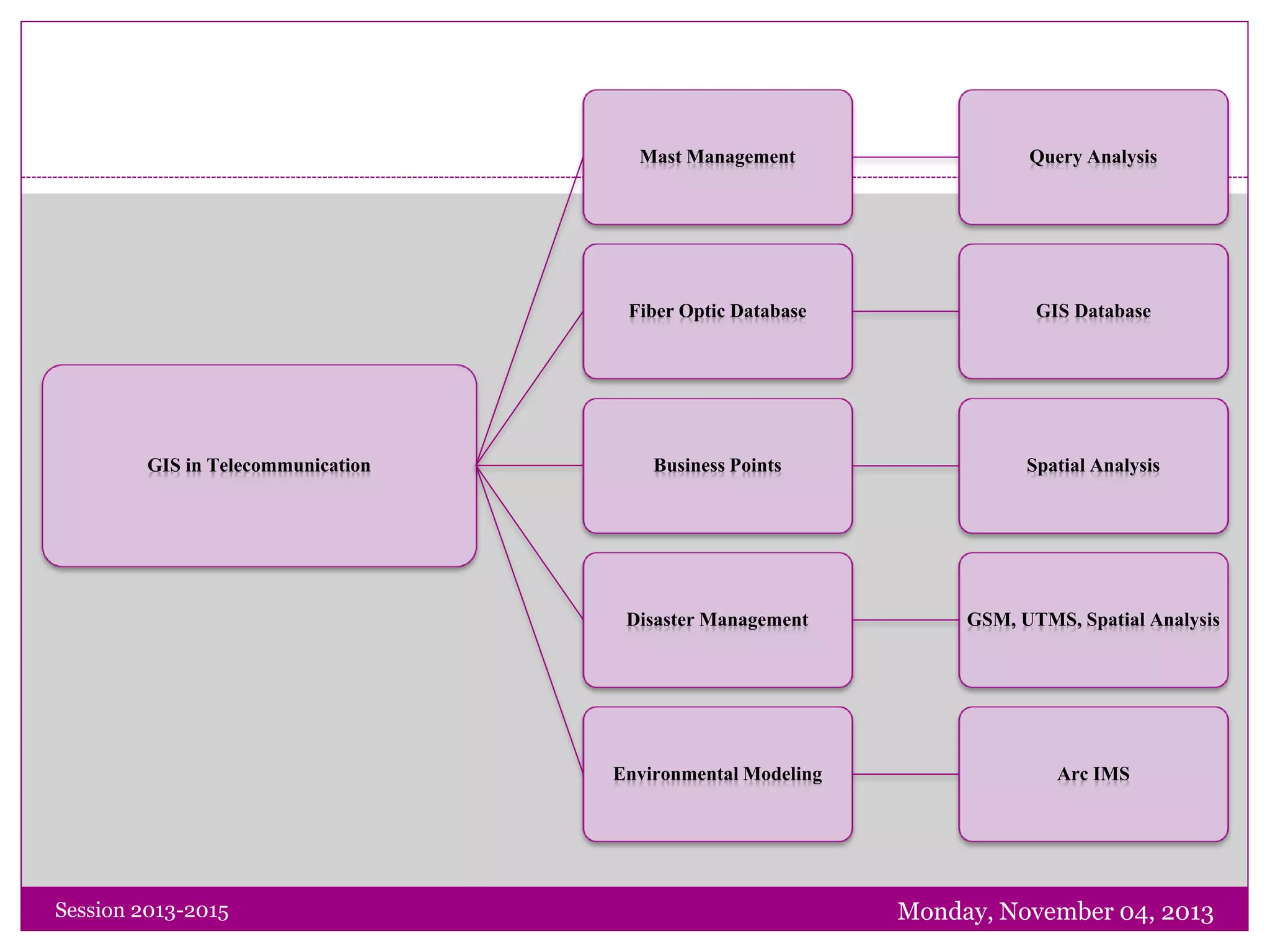 Gis in telecomm ppt | PDF