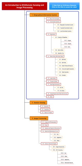 First Mock test on GIS by Mapology | PDF