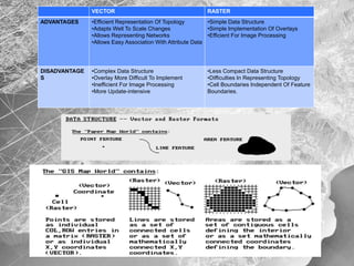 Types of GIS Data | PPTX