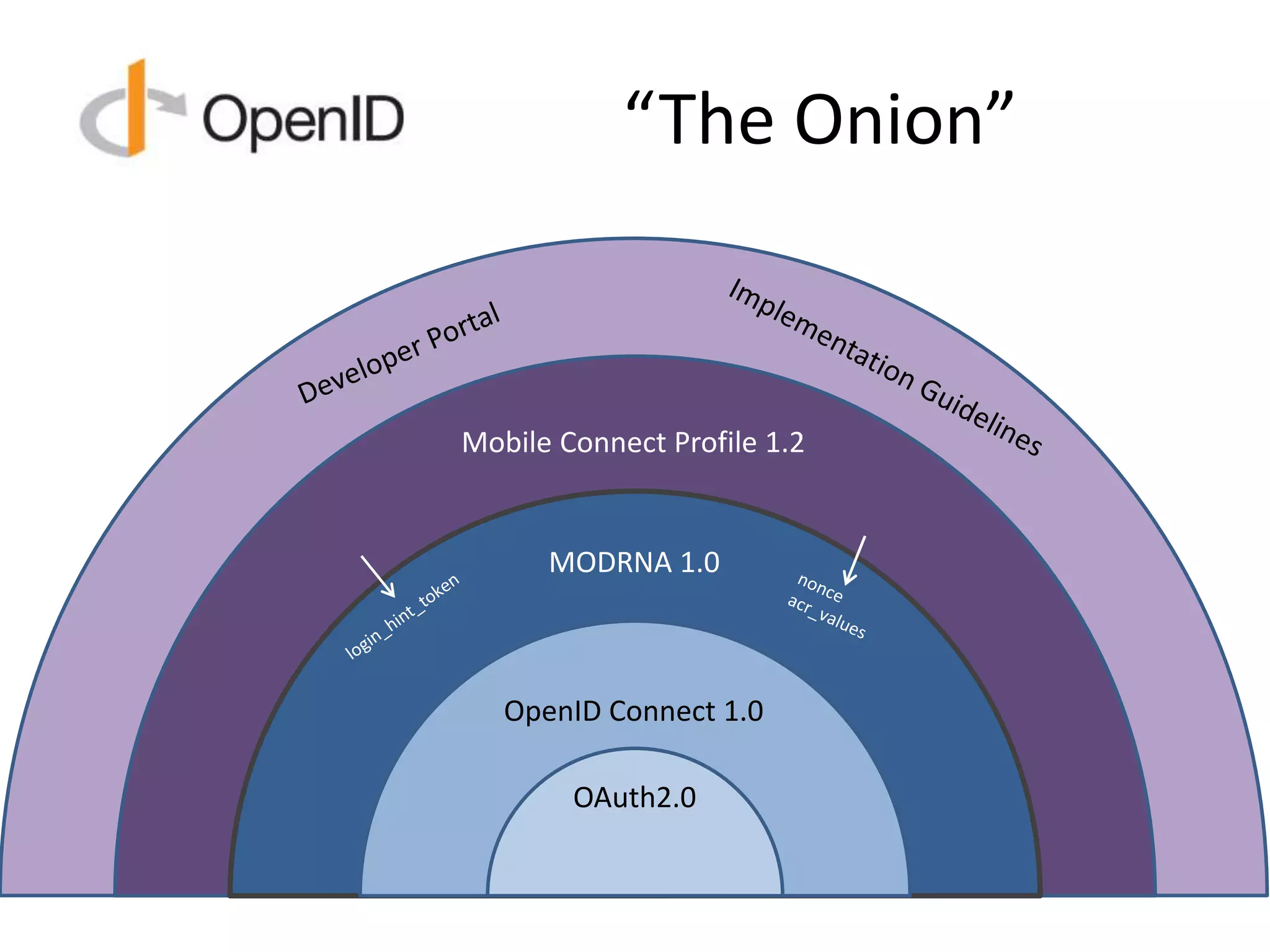 OpenID Connect: The Mobile Profile | PPT