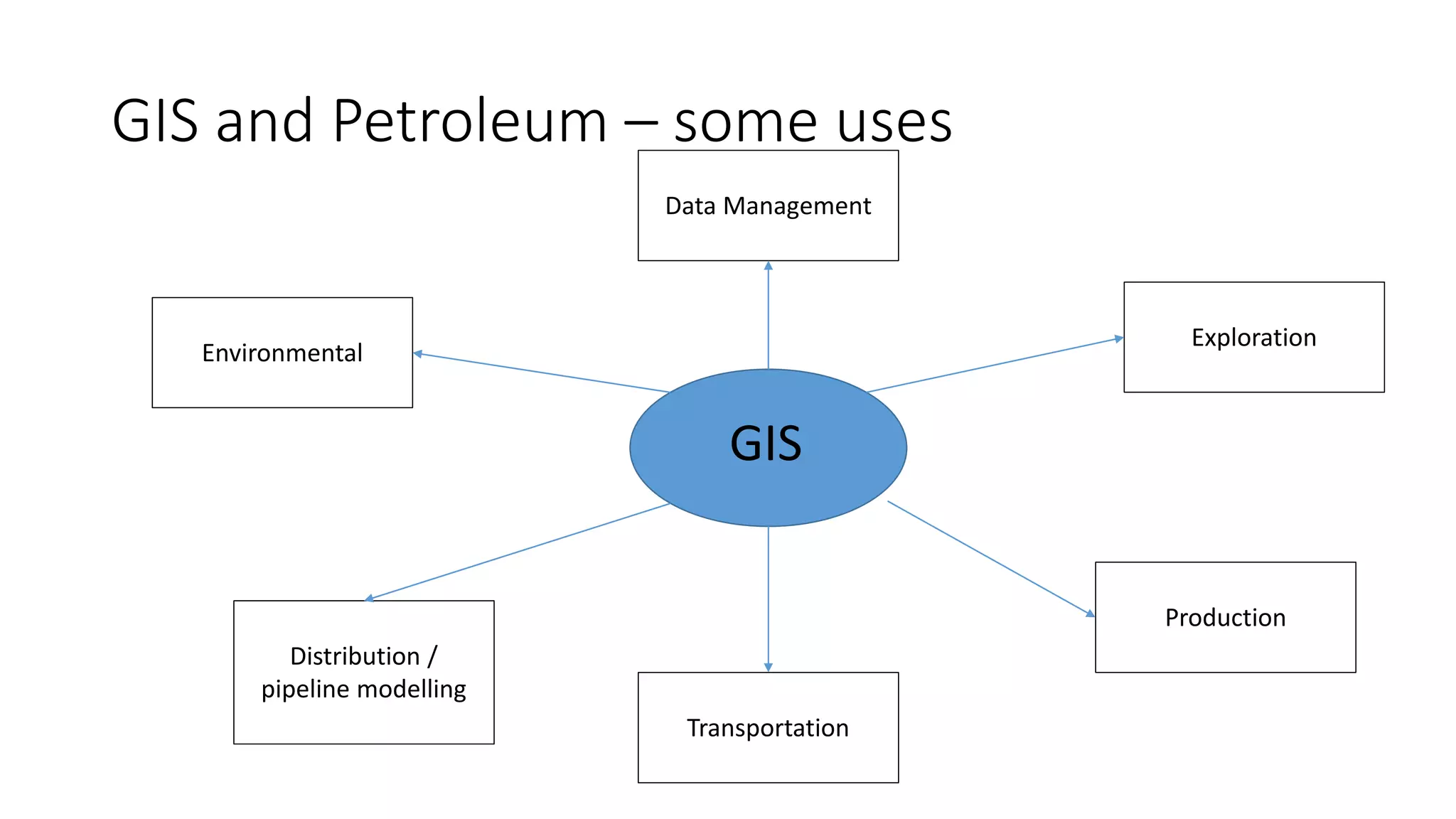 GIS and its value in the oil and gas | PPTX