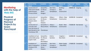 GIS based integrated planning and monitoring system - Mr. Koustuv Basu ...