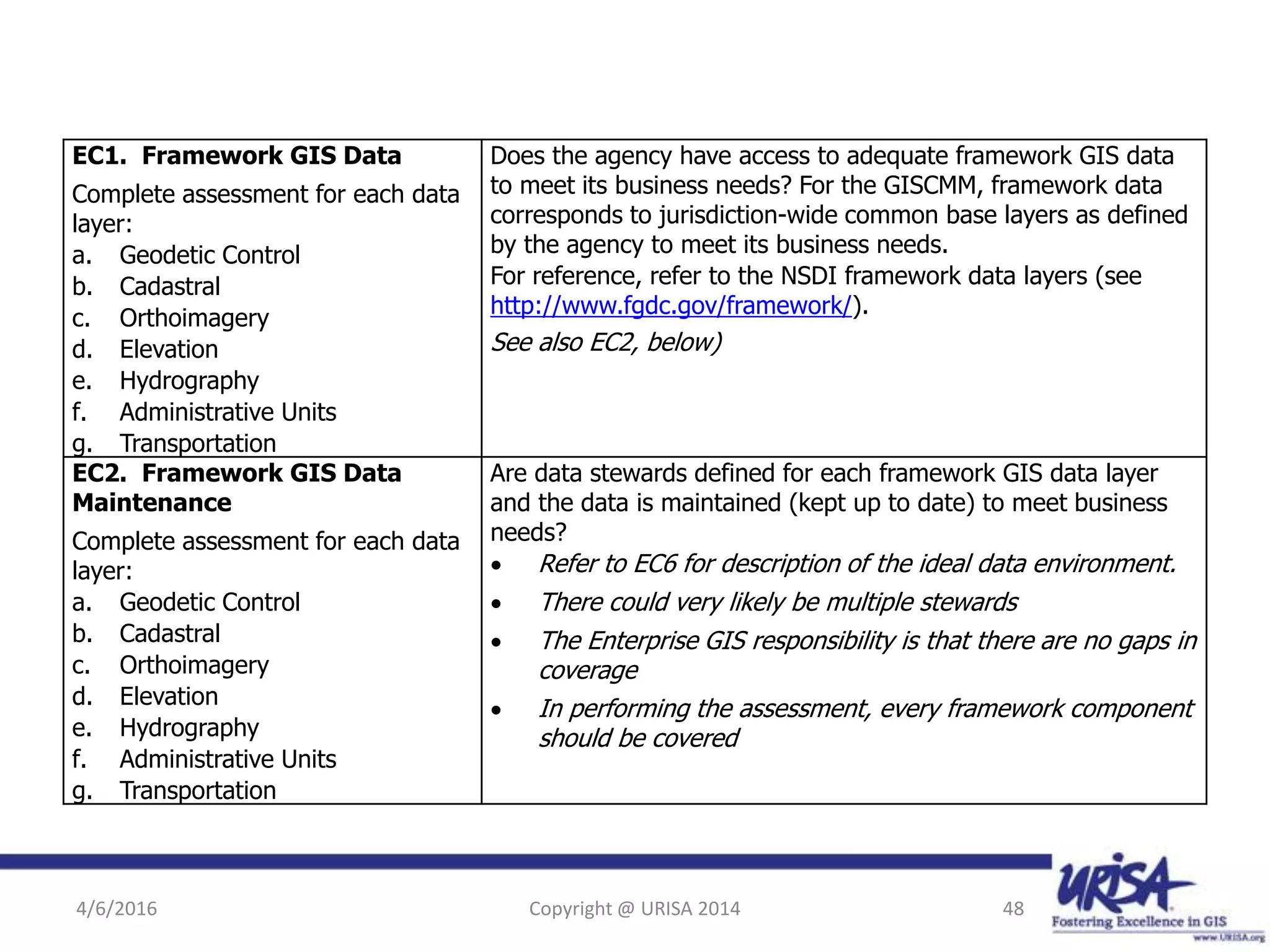 The GIS Capability Maturity Model Maximize Benefits from Enterprise GIS Operations The GIS ...