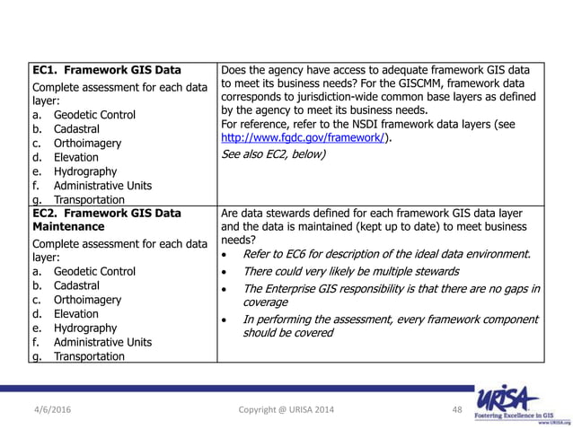 The GIS Capability Maturity Model Maximize Benefits from Enterprise GIS ...