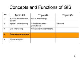 Gis Concepts 4/5 | PPT