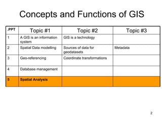 Gis Concepts 5/5 | PPT
