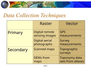 GIS Data Collection and Storage in information system.ppt