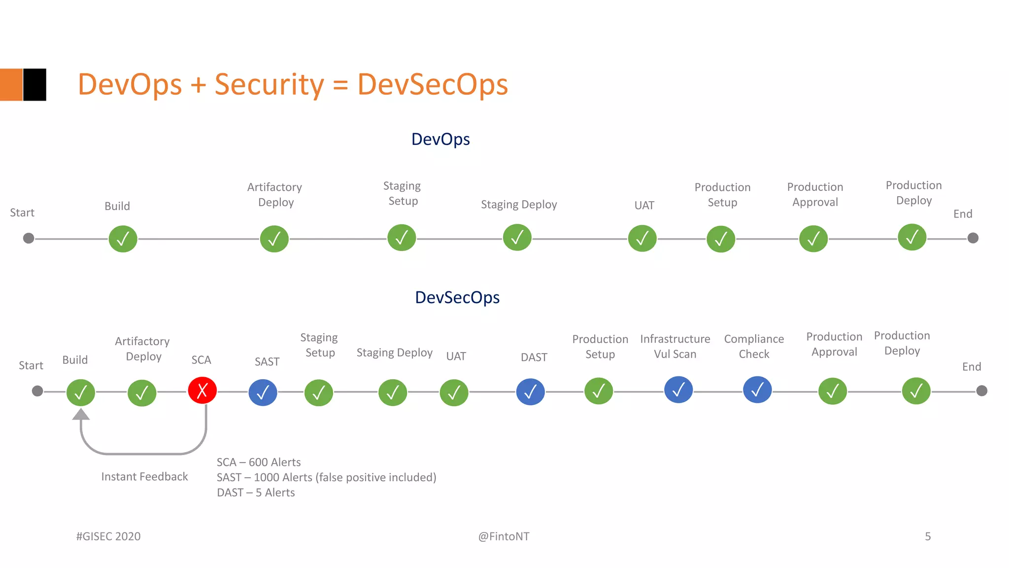 Benefits of DevSecOps | PPTX