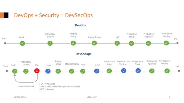 Benefits of DevSecOps | PPT