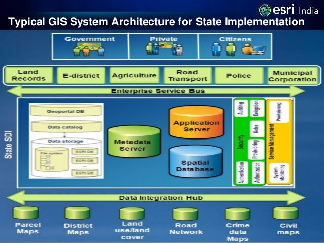 Gis Data Architecture