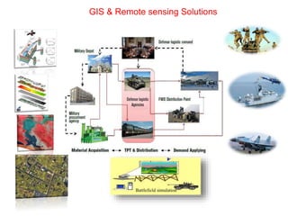 GIS for Defence | PPTX