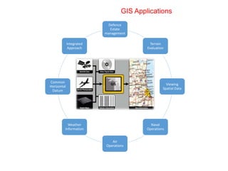 GIS for Defence | PPTX