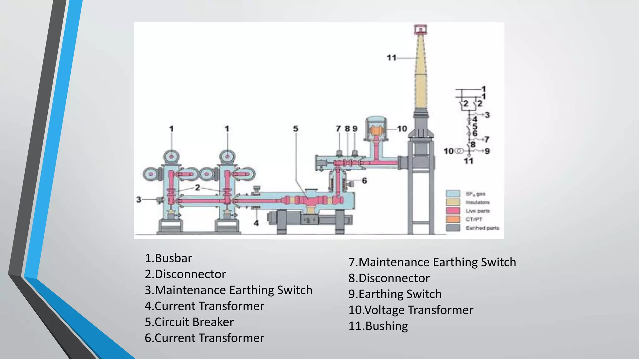 GIS (Gas-Insulated Substation) by Bharat & Shanni | PPTX