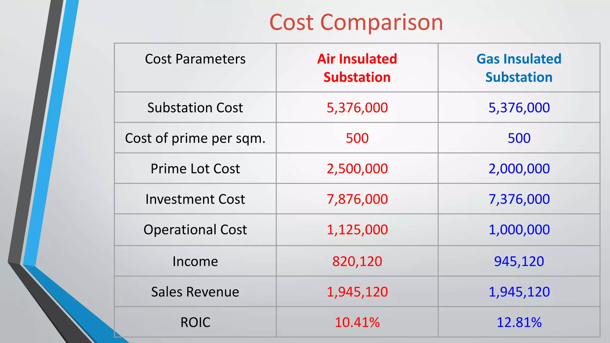 GIS (Gas-Insulated Substation) by Bharat & Shanni | PPTX