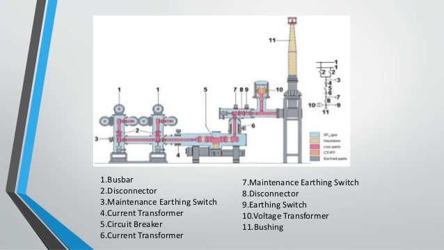 GIS (Gas-Insulated Substation) by Bharat & Shanni
