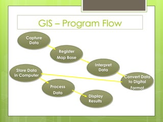 Gis (geographic information system) | PPT