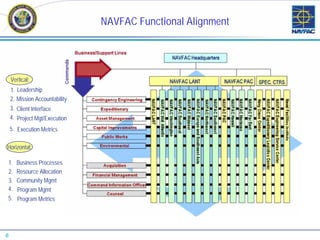 NAVFAC Conference Briefing | PDF