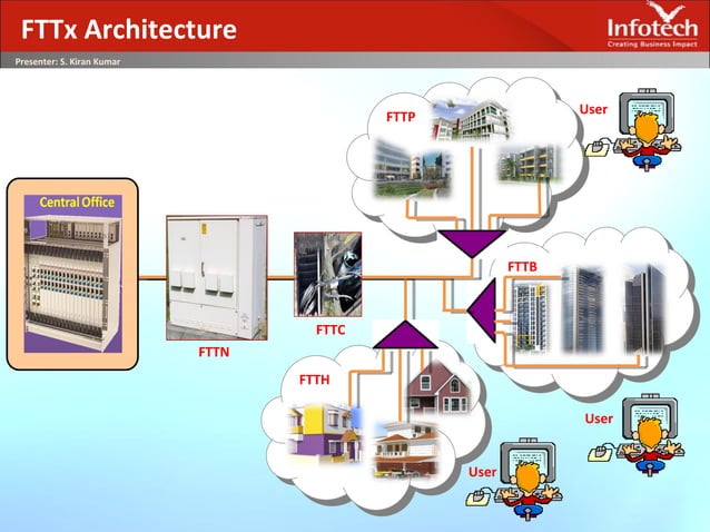 GIS Role in FTTx | PPS | Computer Networking | Computing