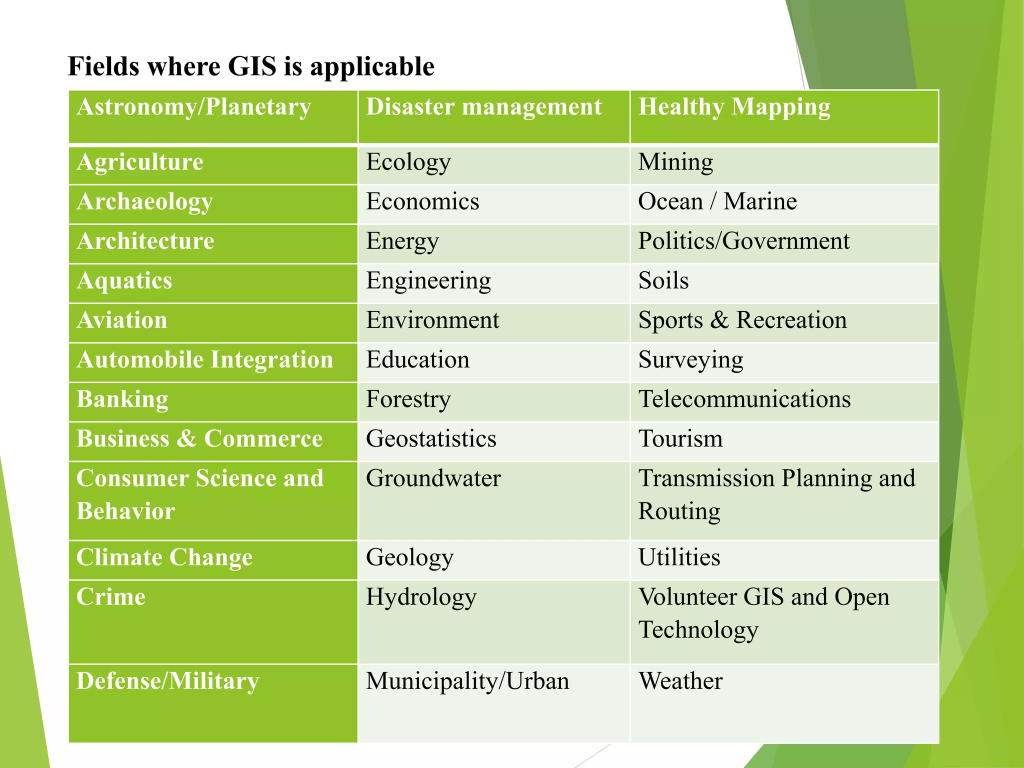 Geographic information system(GIS) and its applications in agriculture ...