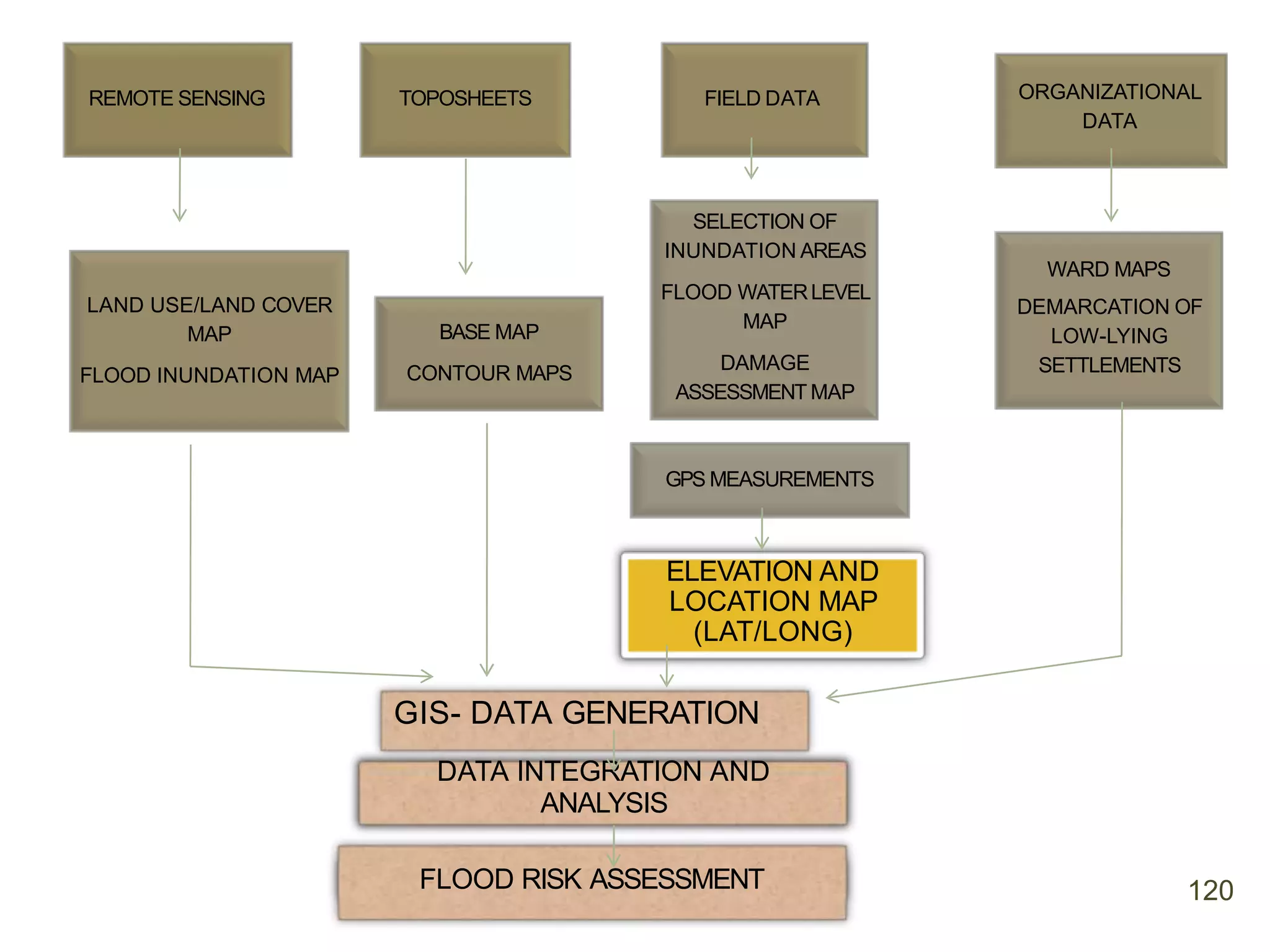 Flood risk mapping using GIS and remote sensing | PPTX