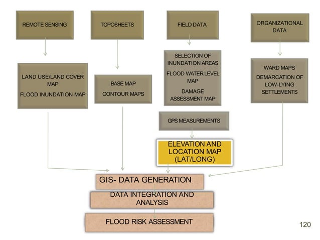 Flood risk mapping using GIS and remote sensing | PPTX | Civil ...