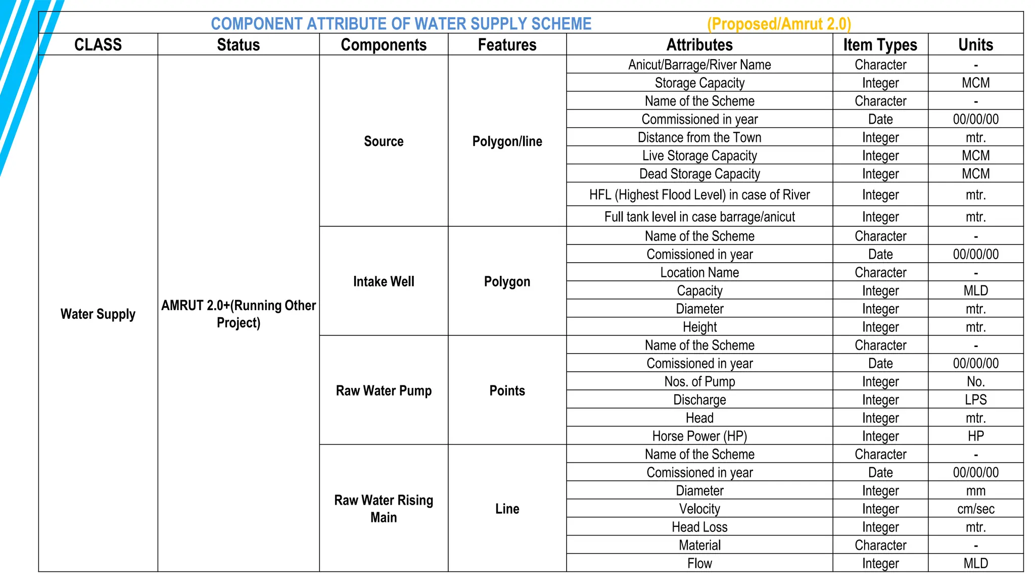 GIS PPT STATUS AMRUT PROJECT MADHYA PRADESH | PPTX
