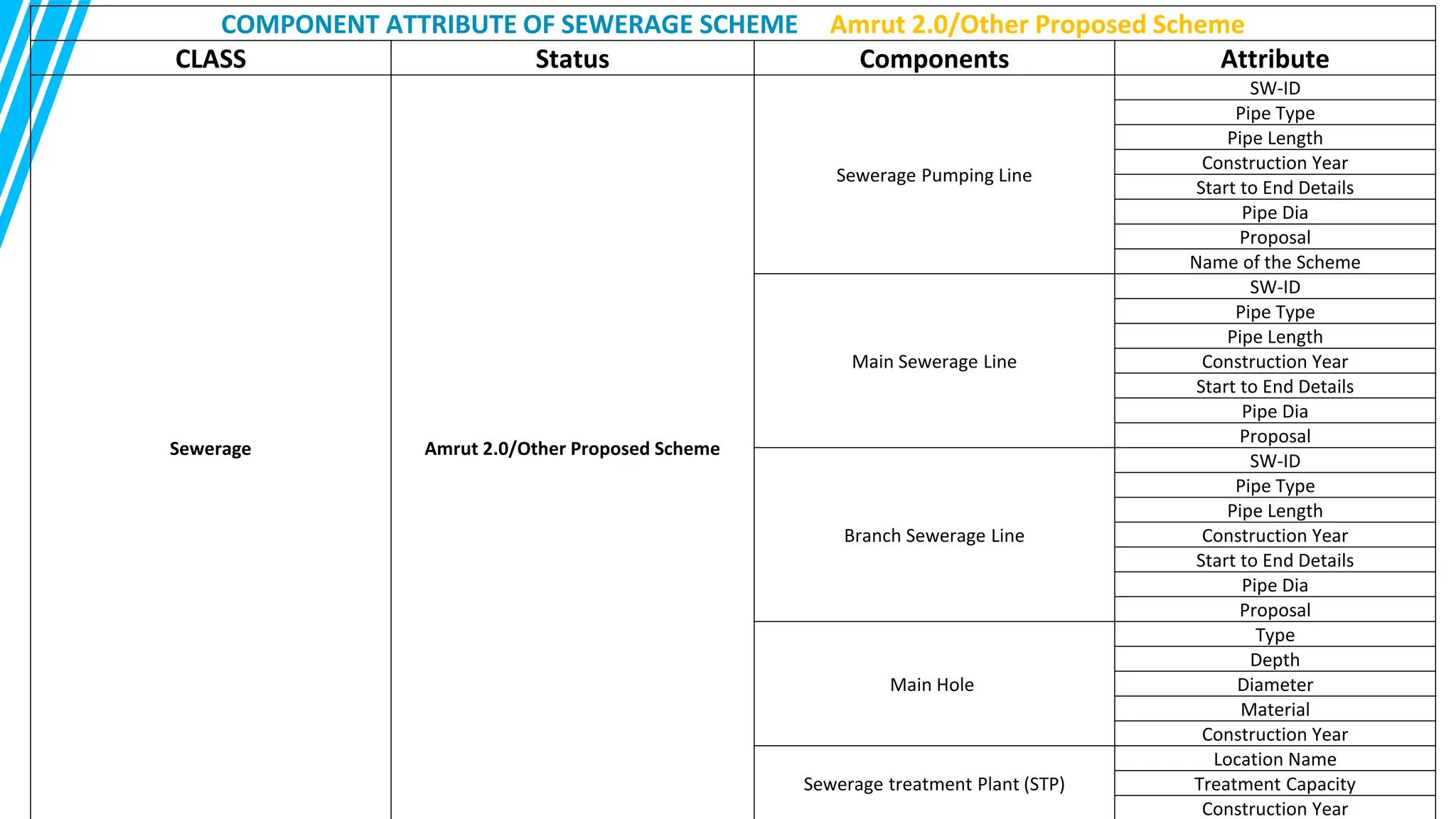 GIS PPT STATUS AMRUT PROJECT MADHYA PRADESH | PPTX