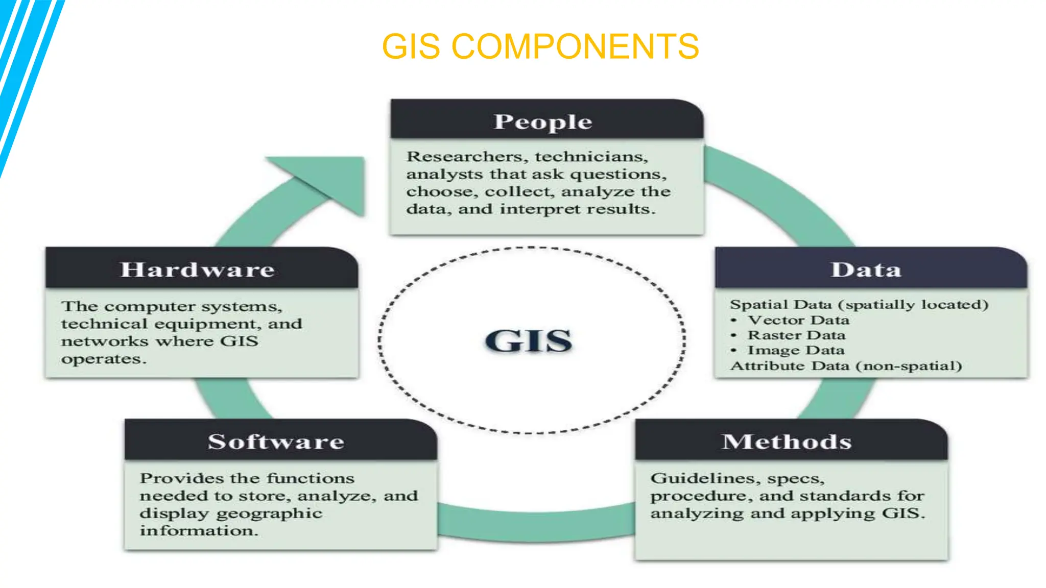 GIS PPT STATUS AMRUT PROJECT MADHYA PRADESH | PPTX