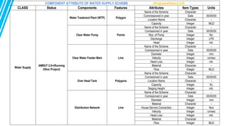 GIS PPT STATUS AMRUT PROJECT MADHYA PRADESH | PPTX