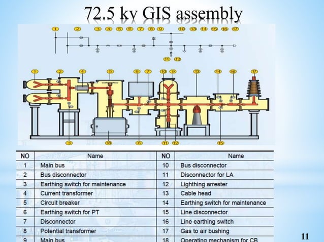 Gis ppt (gas insulated sub station) deepak kumar kannaujiya, | PPTX