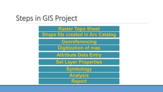GIS Application in Water Resource Management by Engr. Ehtisham Habib | PPTX
